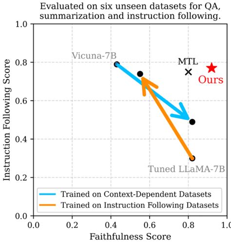 논문 리뷰 Dancing In Chains Reconciling Instruction Following And