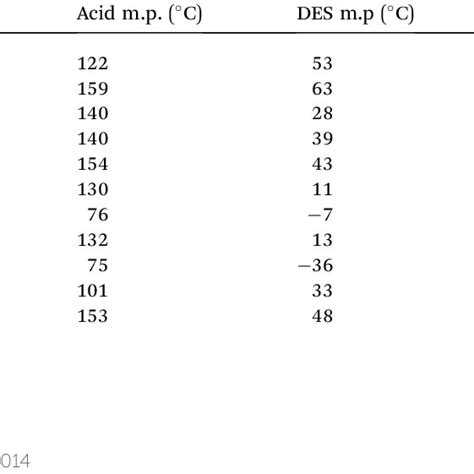 Melting Points Of Des At Eutectic Ratio A Download Table