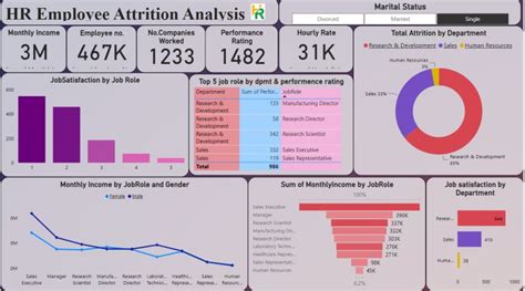 Vinay Pandey On Linkedin Meriskill Meriskill Hranalytics Dashboard