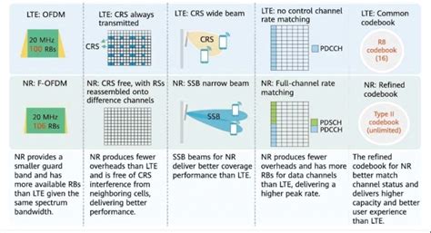 Telecomhall On Linkedin Different Key Technologies Between Nr Fdd And