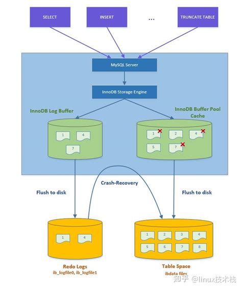 Mysql 缓冲池 Buffer Pool 详解 知乎