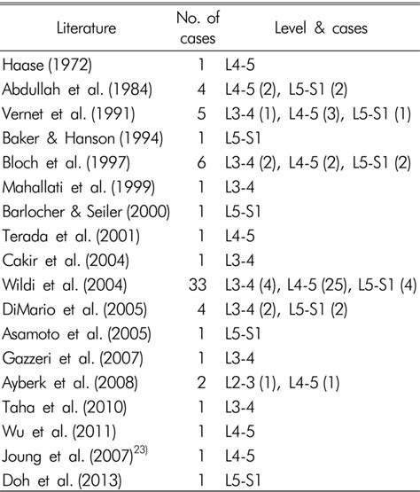 Reported 66 Cases Of Ligament Flavum Cysts Occurring In The Lumbar