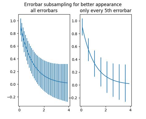 Pylabexamples Example Code Errorbarsubsamplepy — Matplotlib 200