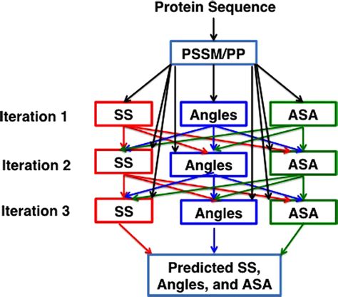 The General Architecture Of The Parallel Multi Step Iterative Download Scientific Diagram