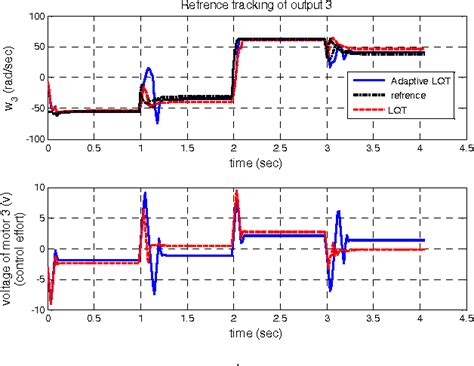 Figure 1 From Adaptive Optimal Control Via Reinforcement Learning For Omni Directional Wheeled