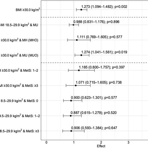 The Rate Ratios Of Medication Costs In Body Mass Index Bmi And