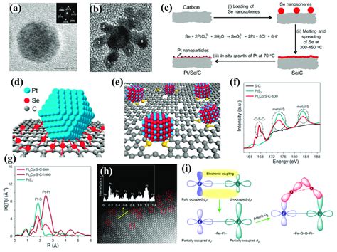 Hrtem Image Of Pd Seed A And Pd−pt Nanodendrite B Reprinted With Download Scientific