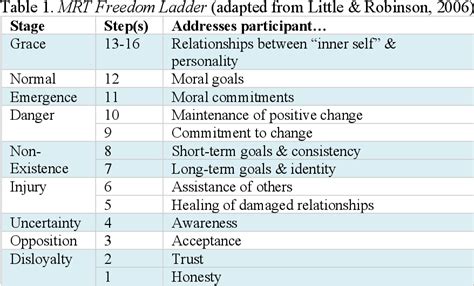 Table 1 From Moral Reconation Therapy Semantic Scholar