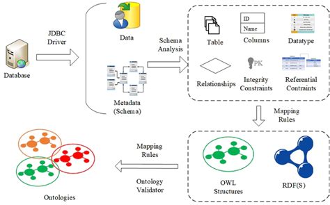 Ontology Learning From Relational Database Opportunities For Semantic