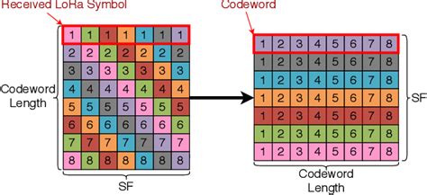 Figure 2 From Coded Lora Frame Error Rate Analysis Semantic Scholar