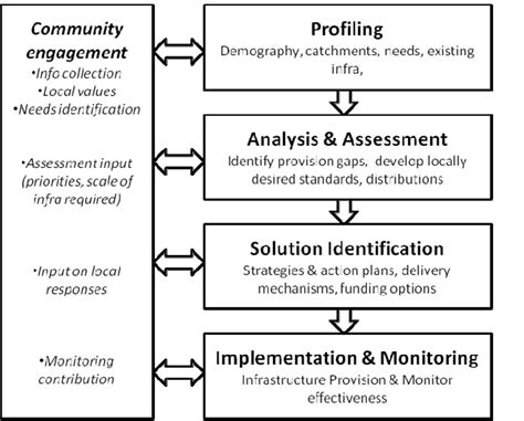Social Infrastructure Planning Process Adapted From Oum