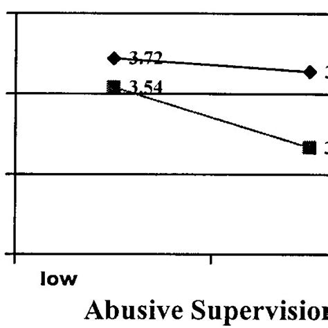 Pdf Abusive Supervision And Subordinates Organizational Citizenship