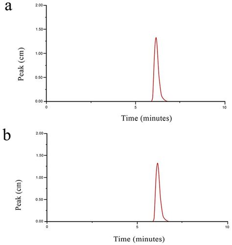 A Chromatogram Showing The Peak Related To Eb In A Standard Solution