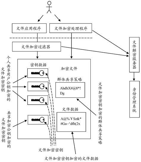 file encrypting system for shared file eureka patsnap