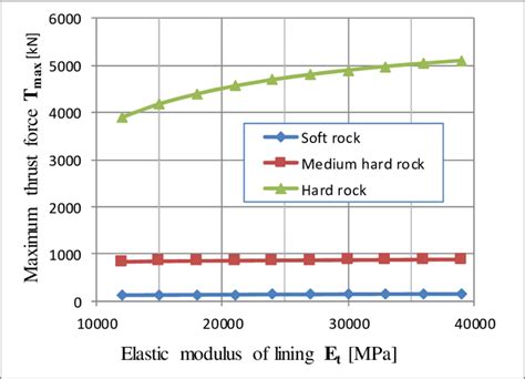 Behaviours Of Maximum Thrust Force In Relation To Increasing Elastic