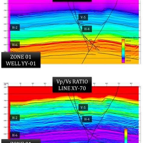 A Post Stack Seismic Inversion Analysis Plot At Well Of K G Basin Download Scientific Diagram