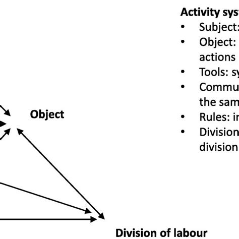 Activity System Model Adapted From Engeström 37 Download