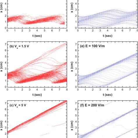 Color Online Dependence Of The Particle Positions Along The X Axis Download Scientific Diagram