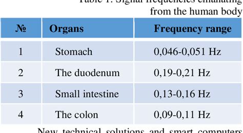 table 1 from algorithm and application for iot based real time patient monitoring system