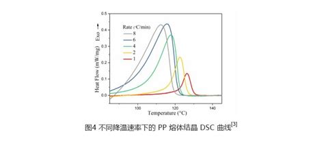 分析典型热转变过程的dsc特征曲线 杭州仰仪科技有限公司