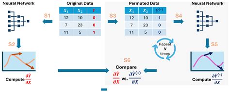 A Target Permutation Test For Statistical Significance Of Feature