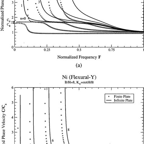 Normalized Phase Velocity Versus Normalized Frequency For A Extensional Download Scientific