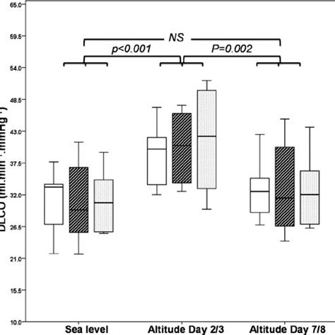 Lung Diffusing Capacity For Carbon Monoxide D L CO Changes At Rest Download Scientific
