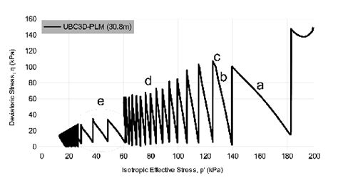 8 Reproduced Stress Path In A P − Q Stress Space During The Numerical