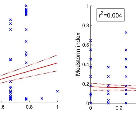 Linear Data Fitting And Confidence Bounds A Positive Linear Download Scientific Diagram