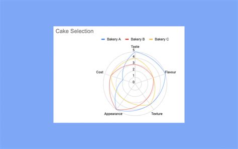 How To Create A Radar Chart In Google Sheets Sheetaki