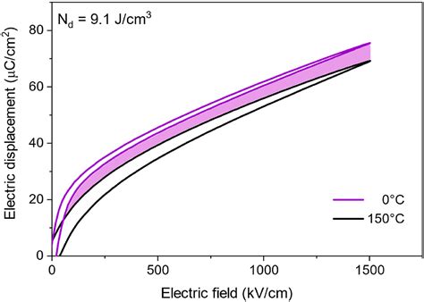 Large Pyroelectric Energy Conversion In Lead Scandium Tantalate Thin