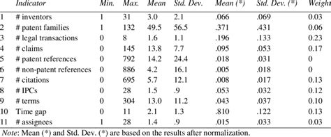 Descriptive Statistics And Entropy Based Weights Download Table