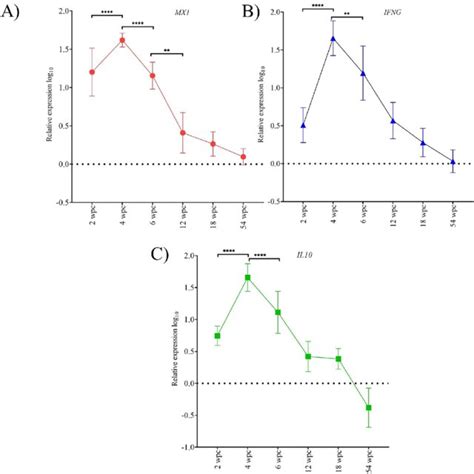 Innate Immune Gene Expression During The First 54 Weeks Of The