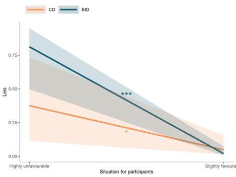 Lies As A Function Of Situation And Experimental Group The Plot