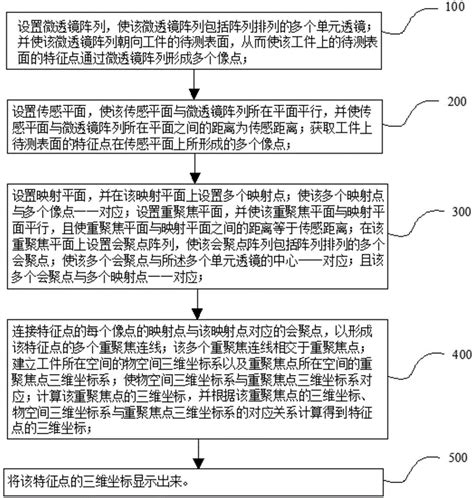 Three Dimensional Measurement Method And Instrument Eureka Patsnap