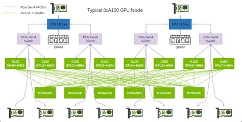 Detailed Analysis Of Nvidia Gh200 Chip Servers And Cluster Networking
