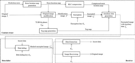 Figure 2 From Reversible Data Hiding In Encrypted Images Based On