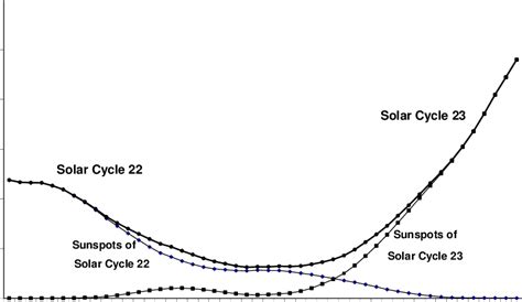 The Transition From Solar Cycle 22 To Solar Cycle 23 Data Provided By