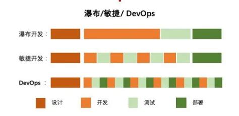 瀑布开发流程与敏捷开发流程，devops概念的理解 小李吃西瓜 博客园
