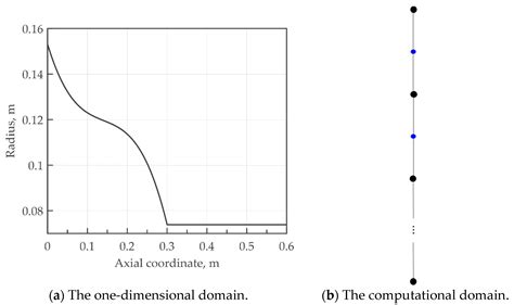 Numerical Aspects Of Particle In Cell Simulations For Plasma Motion Modeling Of Electric Thrusters