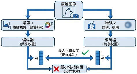 联合嵌入预测架构（jepa）：从理论构想到世界模型的实践之路 Joint Embedding Predictive Architecture