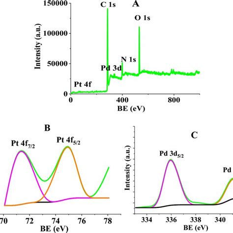 Xps Spectrum Of Ptpdcha The Overall Spectrum A Deconvolution Of