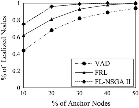 percentage of localized nodes with variation in the percentage of