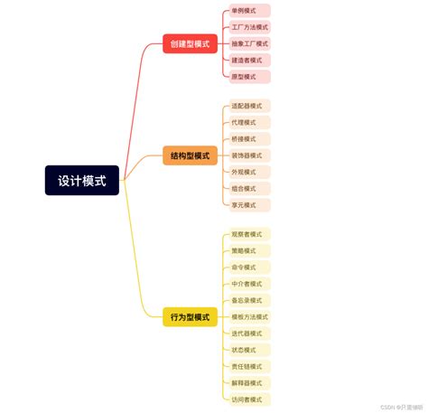 c 设计模式 0 前言 csdn博客