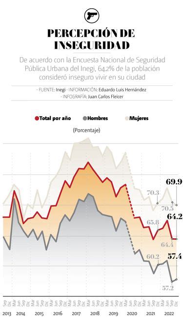 Percepción De Inseguridad En México Sigue A La Baja Inegi Grupo Milenio
