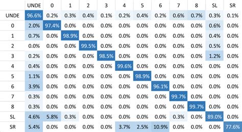 confusion matrix for the best gru network design download scientific
