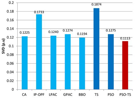 Reactive Power Dispatch Optimization With Voltage Profile Improvement Using An Efficient Hybrid