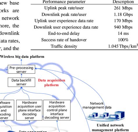 Key Performance Parameters Of The 5g Experimental Network Download Scientific Diagram