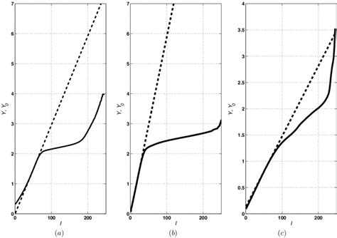 Y I Solid Line And Y 0 I Dashed Line Function Examples The Y