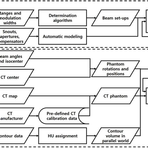 Flowchart For Patient Dose Calculation Using Topas The Upper Section Download Scientific
